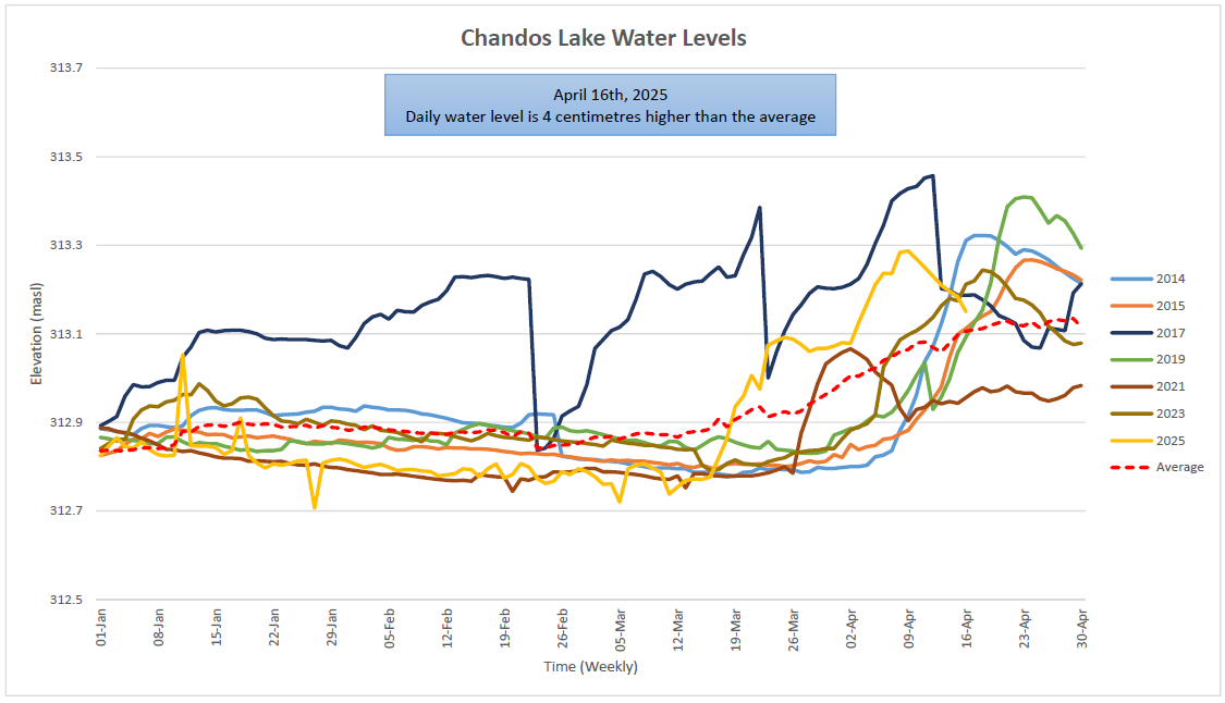 Historical Water Level & Flow Data Charts – Crowe Valley Conservation