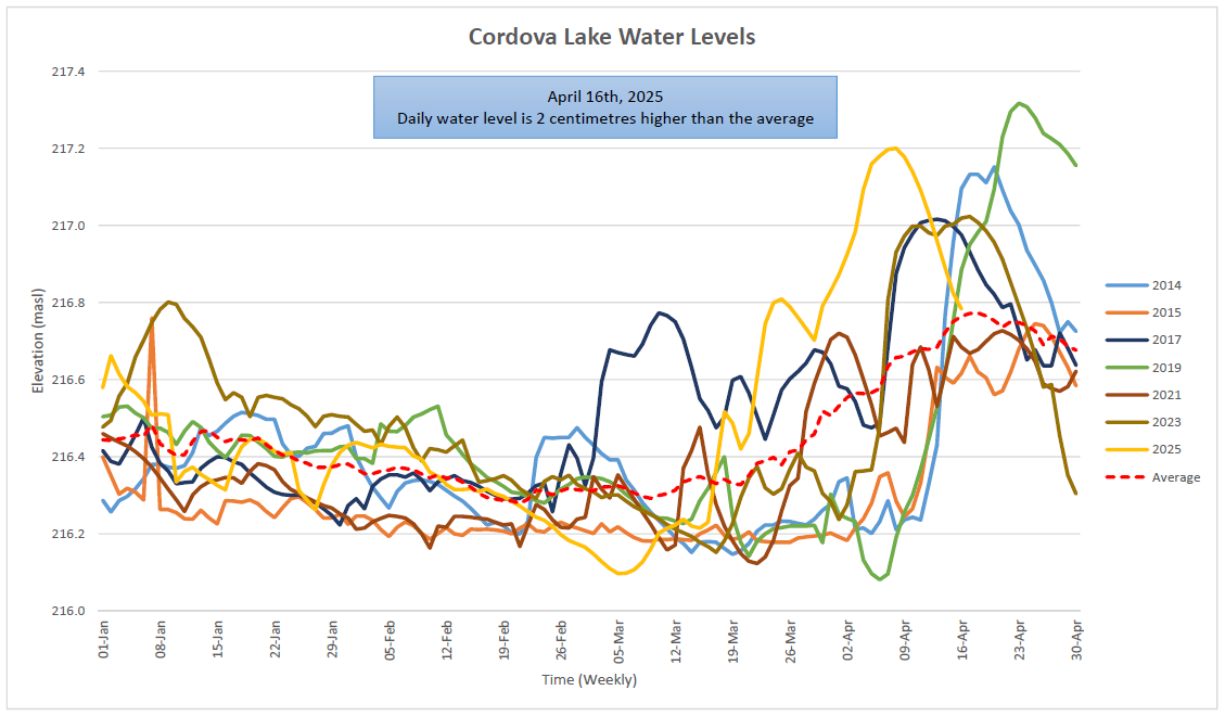 Historical Water Level & Flow Data Charts – Crowe Valley Conservation