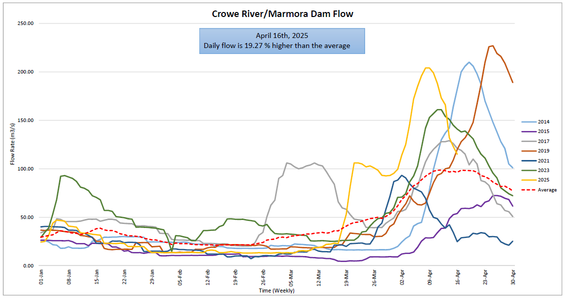 Historical Water Level & Flow Data Charts – Crowe Valley Conservation