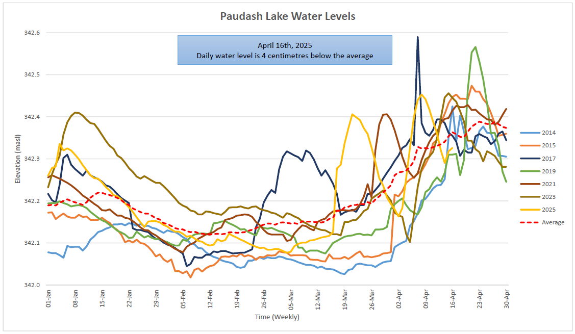 Historical Water Level & Flow Data Charts – Crowe Valley Conservation